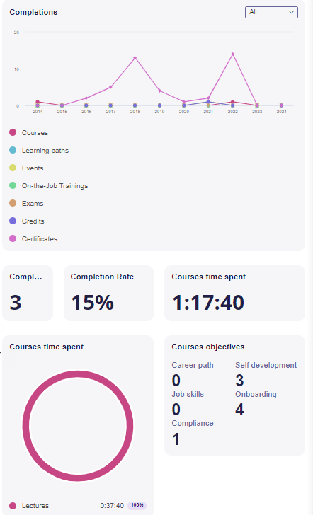 Track Your Progress with Analytics – UKG Learning